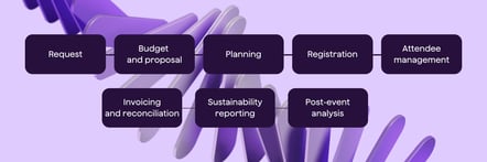 How an event management platform simplifies the event process.